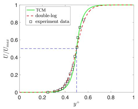 Variable Order Fractional Models For Wall Bounded Turbulent Flows