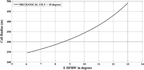 Limitations Of Elevation Beam Width Control By Using Equation 7 Download Scientific Diagram