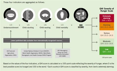 Global Hunger Index GSpedia