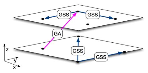 1 While The Local Searches Are Constrained To A Given Integer Plane
