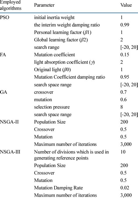 General Parameters Of Employed Optimization Algorithms Download