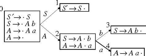 Figure 1 From Finite State Approximation Of Phrase Structure Grammars Semantic Scholar