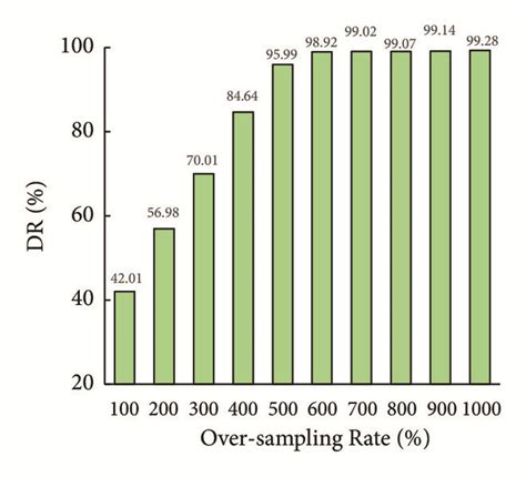 La‐gru Building Combined Intrusion Detection Model Based On Imbalanced Learning And Gated