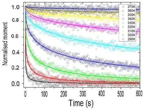 Measurements Of The Relaxation Dynamics Of The 6 Nm Thick Sample With Download Scientific