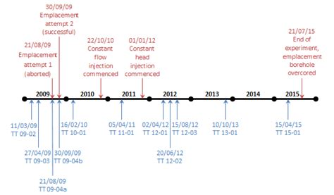 Timeline Of Lcs Experiment 2 Showing Key Events And Tracer Tests Download Scientific Diagram