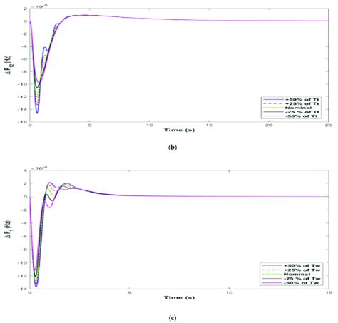 A Sensitivity Analysis Based On The Turbine Time Constant Of The Download Scientific Diagram