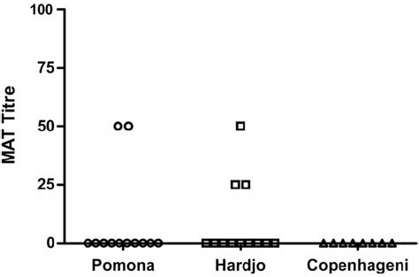 Microscopic Agglutination Test Titres To Leptospira Interrogans Download Scientific Diagram