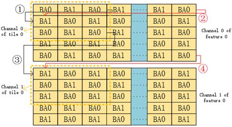 An Improved Strategy For Data Layout In Convolution Operations On Fpga Based Multi Memory