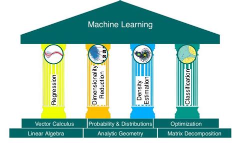 Machinelearning Mathematical Regression Dimensionalityreduction