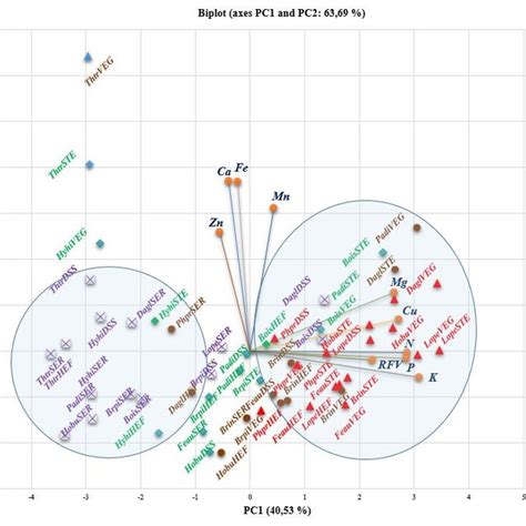 Principal Component Analyses Pca For Relative Feed Value Rfv And Download Scientific