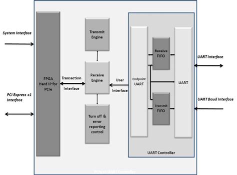 Ip Core Interface Pcie Uartブリッジ アイウェーブ・ジャパン株式会社
