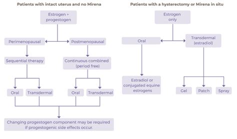 What Are The Recommendations For HRT Treatment In Peri And Postmenopausal Women Theramex