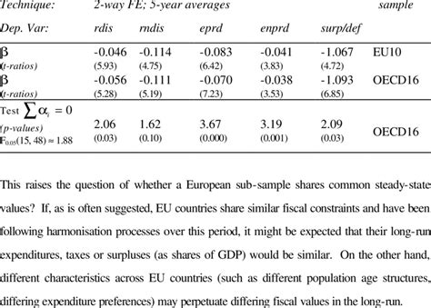 Testing For Conditional Convergence Download Table