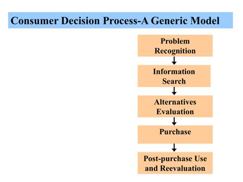 Consumer Decision Process A Marketing Model