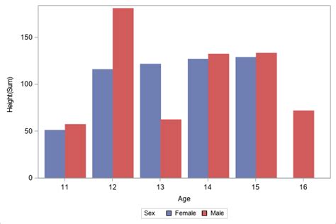 How To Fix Common Problems In Output From Ods Graphics Procedures
