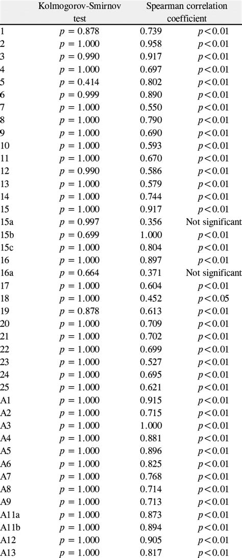 Correlation Analysis And Kolmogorov Smirnov Test Of Each Item Between Download Table