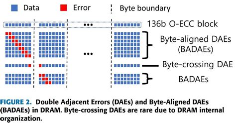 Sec Badaec An Efficient Ecc With No Vacancy For Strong Memory