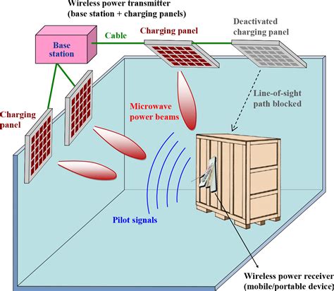 Wireless Charging Of Mobile Phones Using Microwaves Circuit Diagram