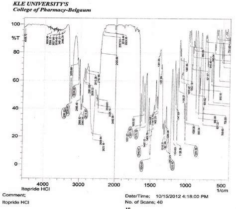 Table 1 From Formulation And Evaluation Of Itopride Hydrochloride Floating Beads For