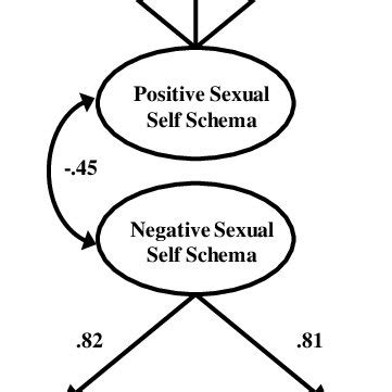Identified CFA Model For Sexual Self Schema With Five Parcels Download Scientific Diagram