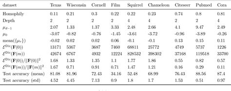Table 4 From Understanding Convolution On Graphs Via Energies Table 4 From Understanding Convolution On Graphs Via Energies