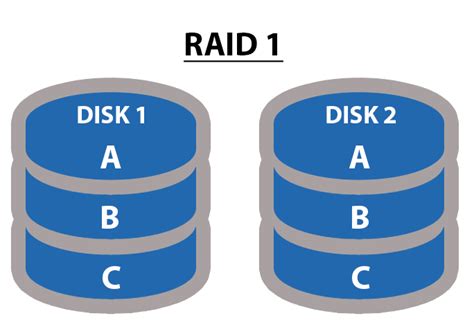 Understanding RAID LevelsMustBeGeek