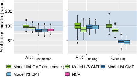 Exposure Metrics Estimated On Data Simulated With ‘model Ii4cmt Using Download Scientific
