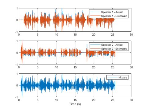 Train End To End Speaker Separation Model Matlab And Simulink