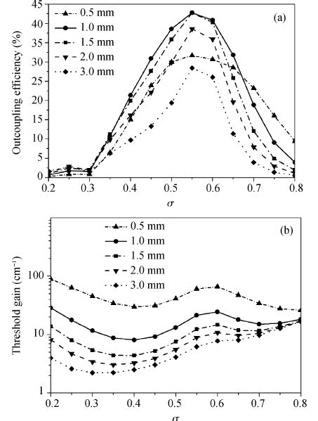 A Waveguide Loss Coefficients And B Coupling Coefficient Versus Download Scientific Diagram