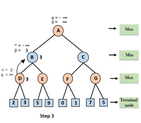 Alpha Beta Pruning In Artificial Intelligence