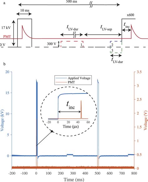 A Scheme Of Applied HV Pulse With Three Different LV Pulse Download Scientific Diagram