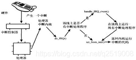 linux中断介绍 概念、顶半部和底半部、linux中断编程 中断顶半部和底半部 csdn博客