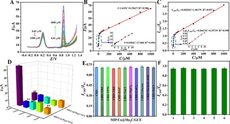 A Swv Responses And B Calibration Curves Correlating The Icbd And