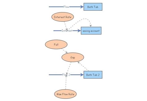 First Simulation Insight Maker