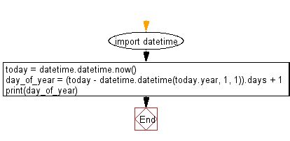 Python Convert Year Month Day To Day Of Year W3resource