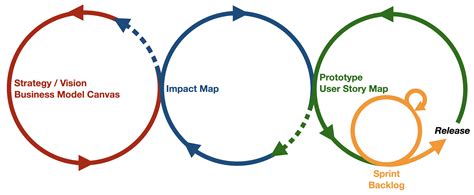 Agile Planning Circles The Artifacts Manage Complexity