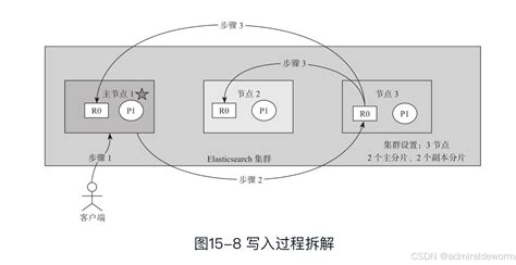 《一本书讲透elasticsearch：原理、进阶与工程实践》读书笔记 一本书讲透elasticsearch 原理、进阶与工程实践 csdn博客