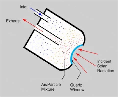 Sdsu Particle Air Receiver Concept 189 Download Scientific Diagram