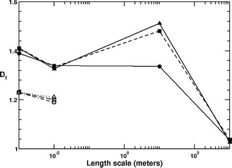 This Figure Shows The Behavior Of The Fractal Dimensions Of Capacity Download Scientific