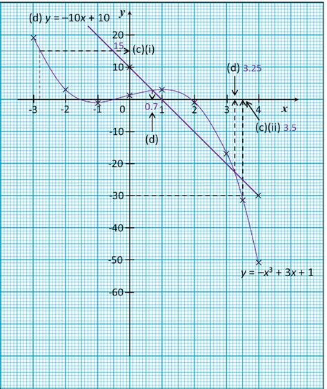 Graf Fungsi 2 Tingkatan 5 Soalan Graf Fungsi Tingkatan 2 Kerja Kosong