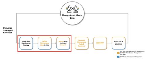 Comprehensive View Of SAP Asset Performance Manage SAP Community