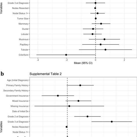 multivariable logistic regression analyses forest plots showing the