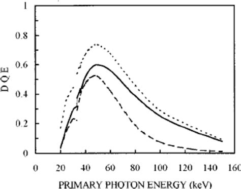 The Detective Quantum Efficiency Of X Ray Image Intensifiers With Csi Download Scientific