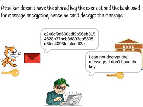 A Scenario That Demonstrates Confidentiality The Attacker Breaches