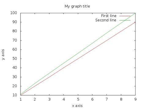 Fetch Decode Execute Gnuplot For Visualizing Data