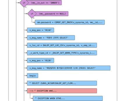 shreedhar pattabiraman on linkedin plsqlcode flowchart