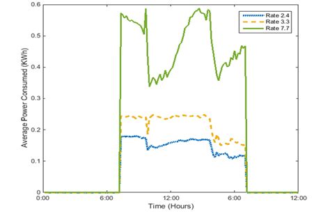 Effect Of Using Fcd On Different Pev Penetration Ratios Download