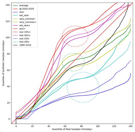 Quantile Quantile Plots For Training And Testing Sets Blue Lines