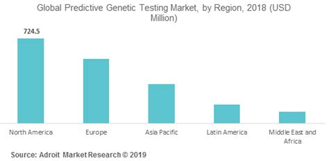 Global Predictive Genetic Testing Market Size Share And Industry
