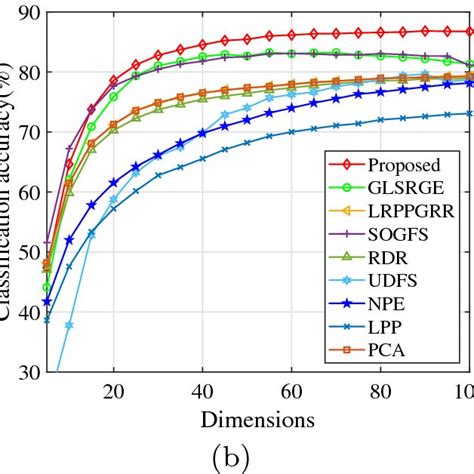 Average Classification Accuracy On Feret A No Occlusion B 5